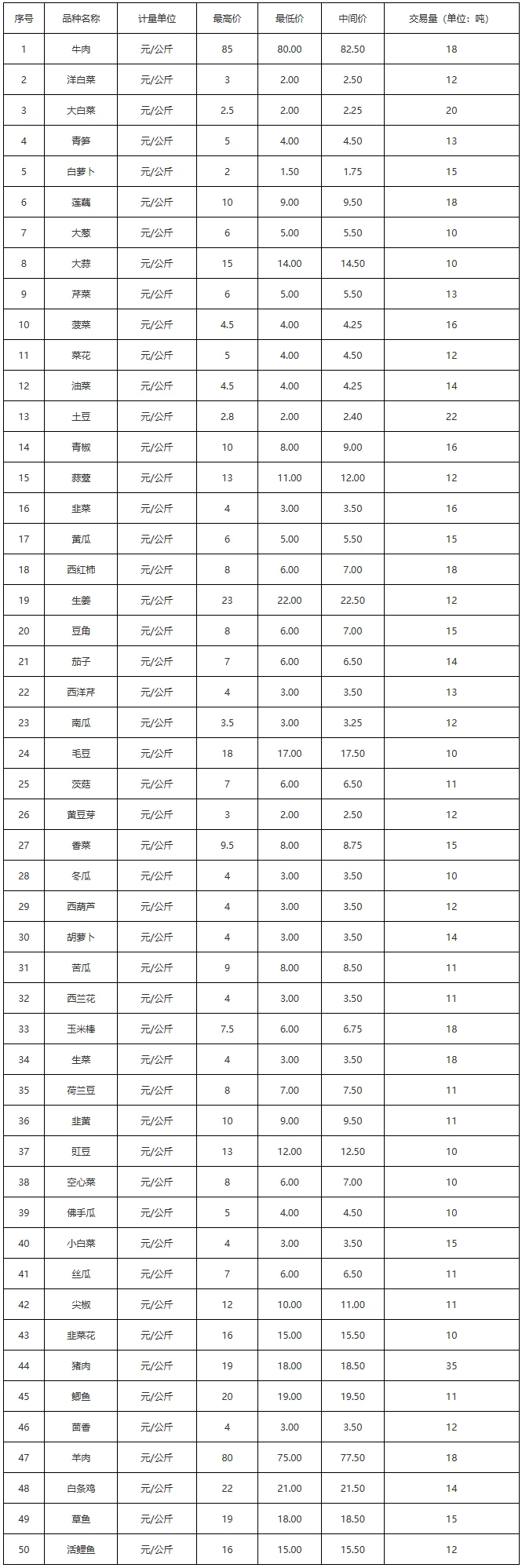 云南龙城农产品经营股份有限公司2023年5月25日价格信息_云南省农业农村厅